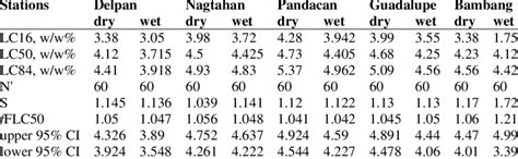 Calculated LC CI And Other Variables Obtained From The Probit Plots Download Table