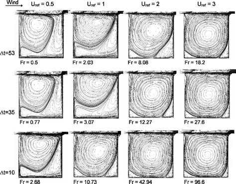 Velocity Vectors And Streamlines Inside A Square Cavity Model Scale