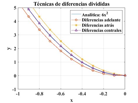 Práctica 12 Diferenciación E Integración Numéricas Con Matlab