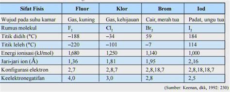 Halogen Pengertian Halogen Fungsi Halogen Reaksi Halogen Dengan Logam Lain Resep Kimia