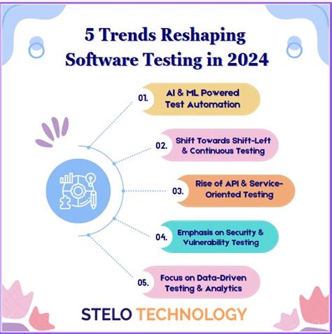 Software Testing And Qa Company Stelotechnology On Linkedin