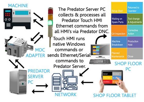 Predator Touch Hmi Software From Shop Floor Automations