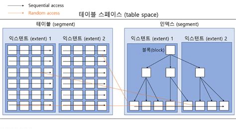친절한 Sql 튜닝 13 데이터 저장 구조 테이블 스페이스 세그먼트 익스텐트 블록