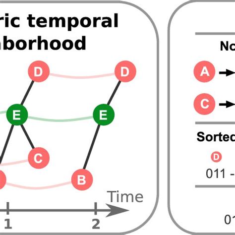 Examples Of Etn And Etns For Different Temporal Graphs With