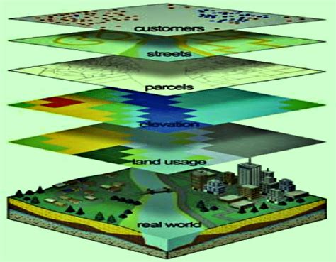Services GIS Future Technology