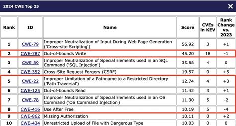 2024 Cwe Top 25 Most Dangerous Software Weaknesses By Mitre Just Went Out Memory Corruption