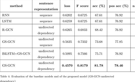 table 4 from aspect based sentiment analysis with graph convolution over syntactic dependencies