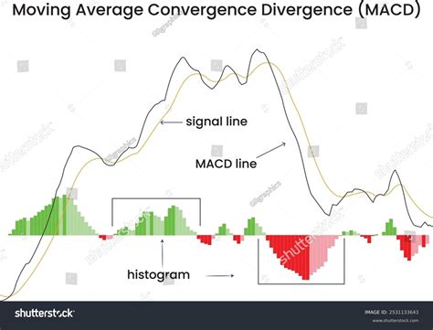 Moving Average Convergence Divergence Macd Stock Vector Royalty Free