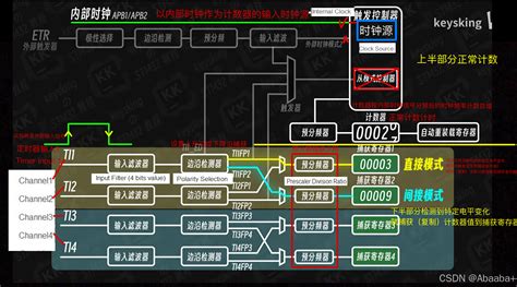 【stm32 Hal库】tim定时器与cubemx配置cubemx Tim配置 Csdn博客