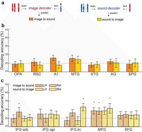 Accuracy Of Cross Decoding Between Images And Sounds A Illustration