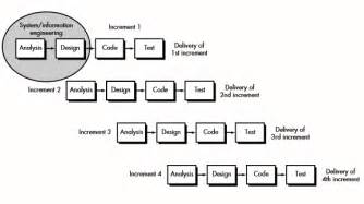 Lingkaran Pengetahuan Evolutionary Software Process Models