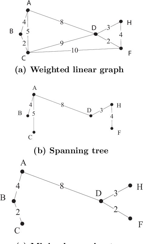 Figure 1 From An Mst Cluster Analysis Method Under Hesitant Fuzzy Environment Semantic Scholar