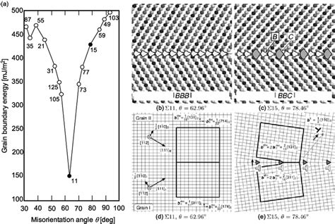 14 A Grain Boundary Energy And Misorientation Angle Relationship Of The Download Scientific