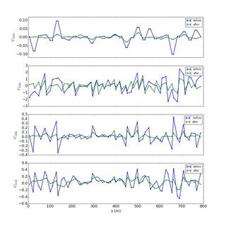 Response Matrices Of The Coupling Coefficients In Eq 11 Dependence Download Scientific
