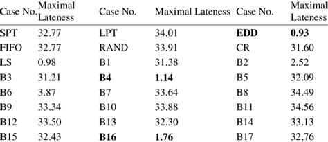 Experiment Results Of The Objective Minimising Maximal Lateness