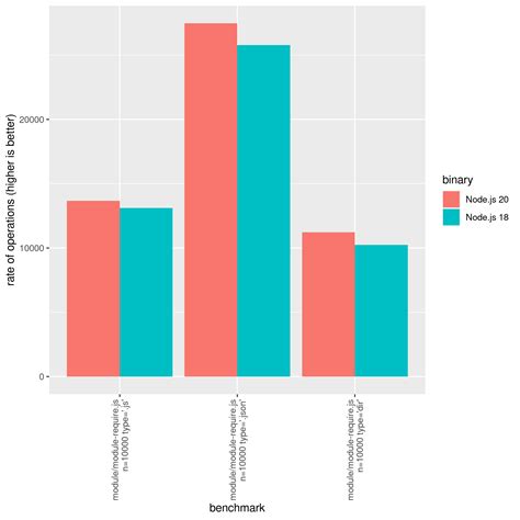 State Of Node Js Performance
