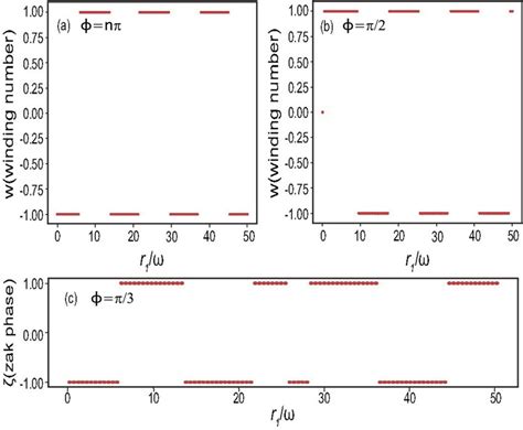 A And B The Winding Number W Varies Discretely As A Function Of Download Scientific Diagram