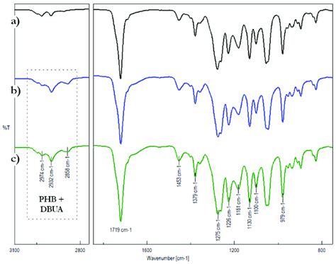 Atr Ftir Spectra In Two Regions 1850 And 750 Cm −1 Right Side And 3100
