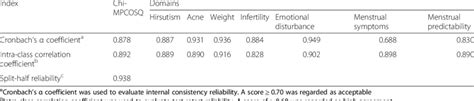 Reliability Indices Cronbachs α Coefficient Intra Class Correlation