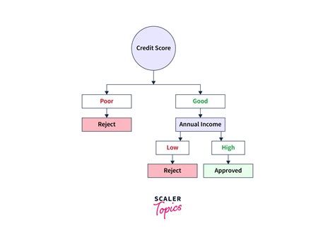 Classification In R Programming Scaler Topics
