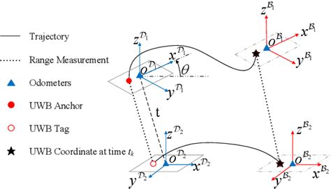 Fast Estimation Of Relative Transformation Based On Fusion Of Odometry