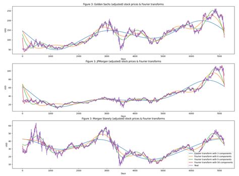 2 Fourier Transformations With Different Components As Approximation Download Scientific