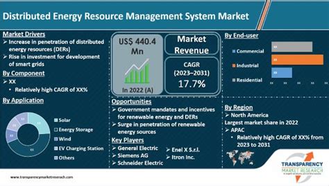 Distributed Energy Resource Management System Market 2031