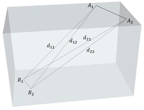 Sensors Free Full Text Coordinate Based Clustering Method For Indoor Fingerprinting
