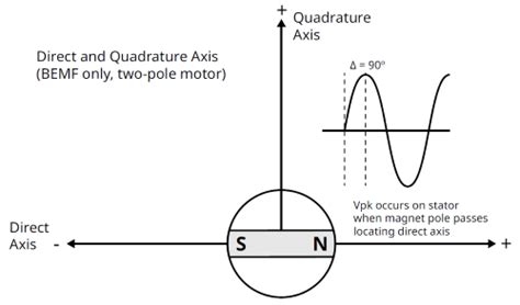 measurements for field oriented control yokogawa testandmeasurement
