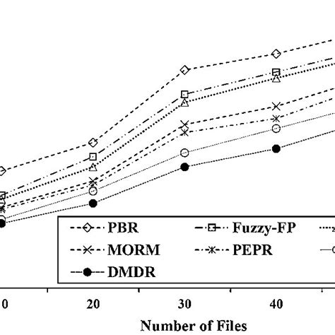 Average Response Time Based On Different Number Of Files Download