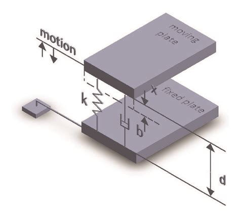 Mems Tunable Capacitor A Its Model And Pull In Point Pull In Point Download Scientific