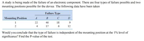Solved A Study Is Being Made Of The Failure Of An Electronic Chegg Com