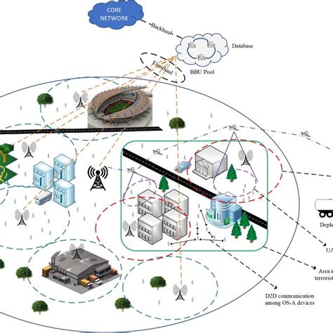 Architecture For Public Safety Scenarios Download Scientific Diagram