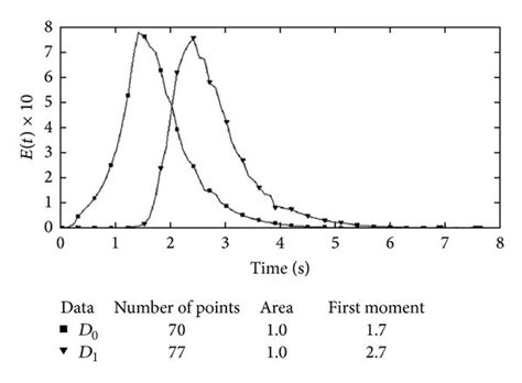 A Flow Rate Measurement B Time Of First Appearance Circulation Download Scientific