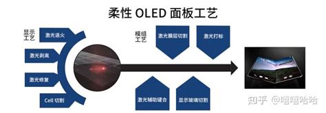 激光器在显示屏制造中的应用：柔性oled屏异形切割及钻孔 知乎