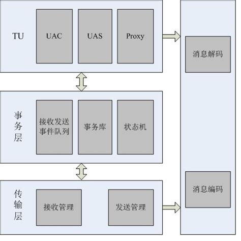 一个sip协议栈的实现方案 顾文锦 博客园