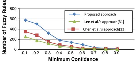 The Number Of Mined Level Crossing Fuzzy Association Rules Along With