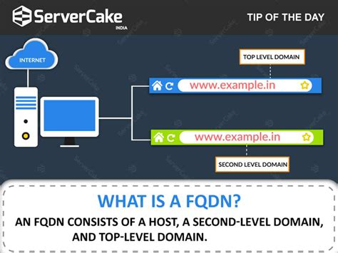 what is a fqdn servercake