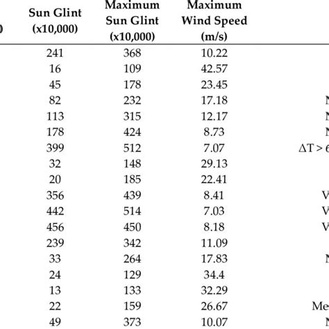 Sun Glint Assessment For 18 Landsat 8 Images Covering The Ljco Site Download Scientific