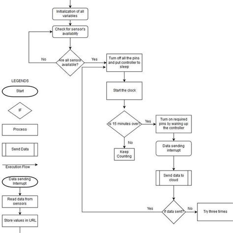 Flow Chart Of The Program Download Scientific Diagram