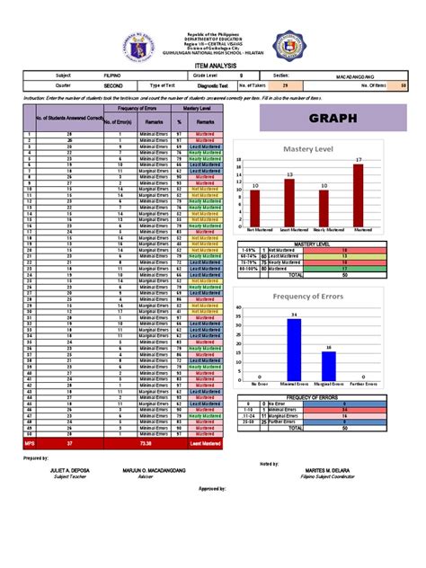 Item Analysis With Mastery Level And Frequency Of Errors Pdf Test