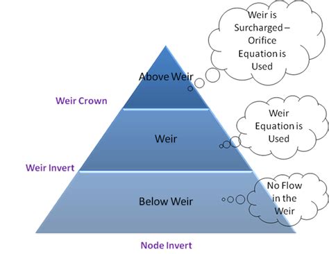 Weir And Orifice Flow Equations For A Weir In SWMM SWMM ICM SWMM ICM InfoWorks InfoSWMM