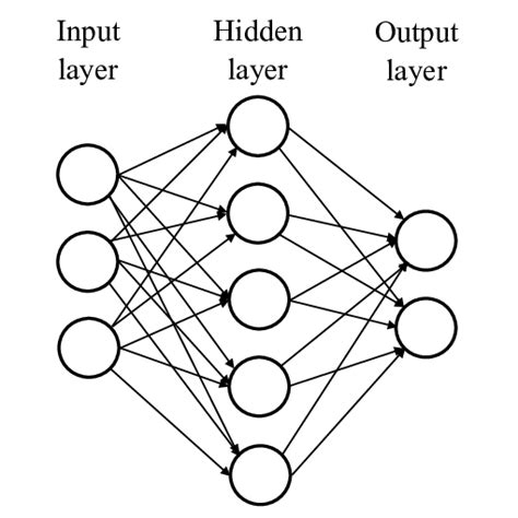 5 Simplified Scheme Of An Artificial Neural Network Adapted From Download Scientific Diagram