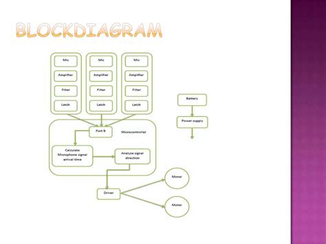 Signal Processing System For Audio Sensing And Manipulation For The Control Of An Autonomous