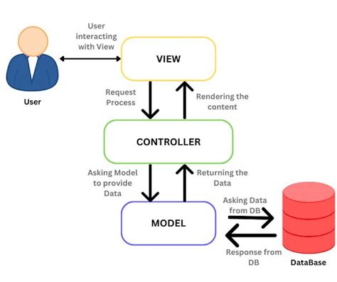 Backenddeveloper Nodejs Mvc Techinnovation Learningjourney