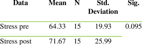 Descriptive Calculation And Testing Of Paired T Test In The Control