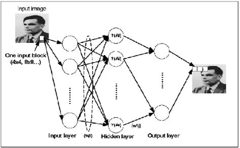 Figure 3 From Design And Vlsi Implementation Of Modified Aes With Neural Networks For Image