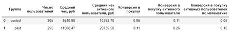GitHub t skarlygina SQL metrics A B test ETL Python SQL расчет
