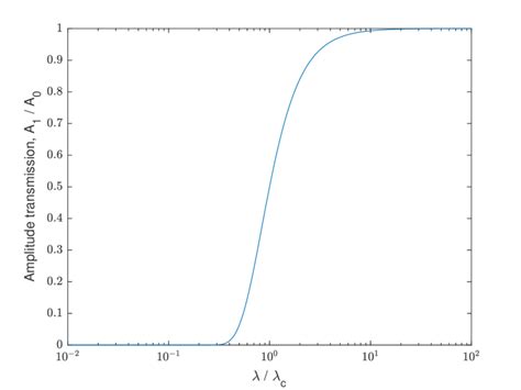 Transmission Characteristic For A Low Pass Linear Gaussian Filter With Download Scientific