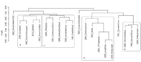 Cluster Analysis Based On The Iterative Version Of The Intertextual